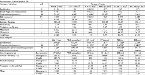 Summary Of Individual And Joint Variance Analyses Of Square Triple