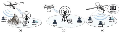 Sensors Free Full Text Computation Offloading In Uav Enabled Edge
