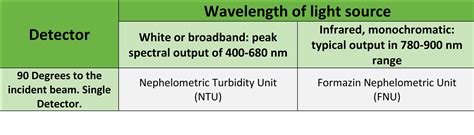 Turbidity Meters What Is The Difference Between Ntu And Fnu Instrument Choice