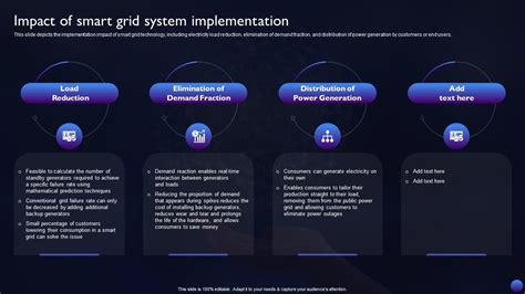 Smart Grid Technology Impact Of Smart Grid System Implementation Ppt Powerpoint