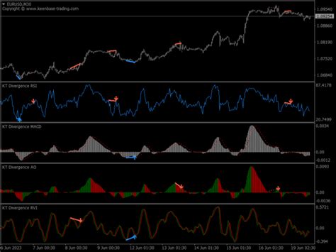 All In One Divergence Indicator MT4 MT5 Master Reversal Trading