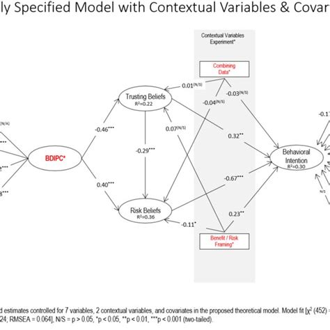 SEM Fully Specified Model Before Modification Download Scientific Diagram