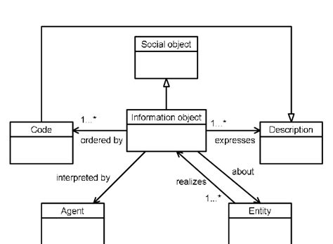 Basic Information Object Design Pattern Download Scientific Diagram