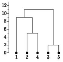 Example Agglomerative Hierarchical Clustering STAT