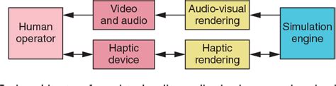 figure 1 from i architecture for haptic feedback haptic rendering