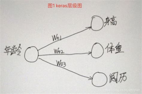 特征工程之连续离散特征的处理离散特征 和连续型特征 处理方法 Csdn博客