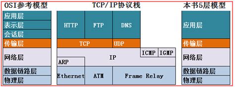 Osi 7层模型和tcpip 4层模型 Kakaisgood 博客园