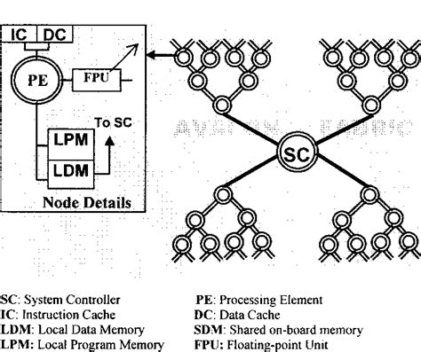 Figure 11 From Design And Resource Management Of Reconfigurable Multiprocessors For Data