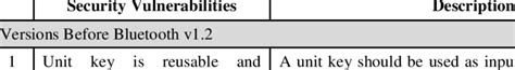 Bluetooth Security Vulnerabilities Download Table
