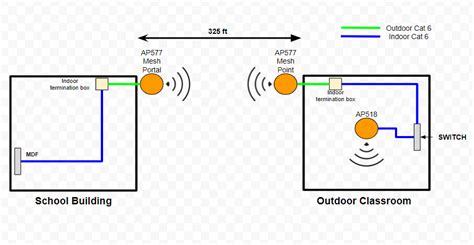 Optimizing Mesh Connection Wireless Access