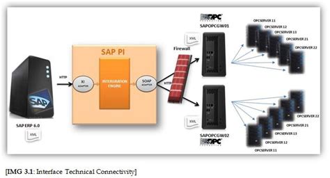 Scada Integration With Sap Using Sap Pi Part 3 Sap Community Scada Integration With Sap Using Sap Pi Part 3 Sap Community