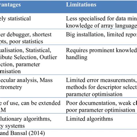 Advantages And Limitation Of The Popular Open Source Data Mining Tools Download Scientific Diagram