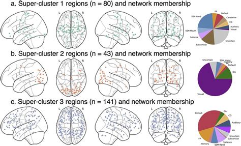 Ward Three Cluster Summary Spatial Location Of Regions From Lts Download Scientific Diagram