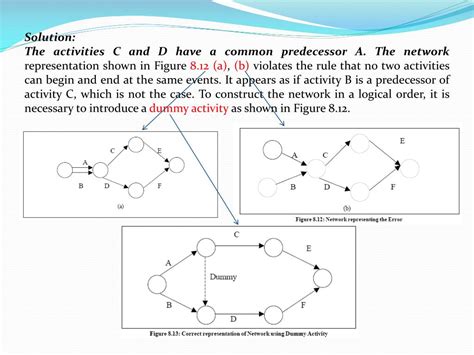 PPT Network Problem CPM PERT PowerPoint Presentation Free Download ID