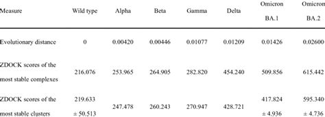 Evolutionary Distances And Binding Affinities Of Sars Cov 2 Spike Download Scientific Diagram
