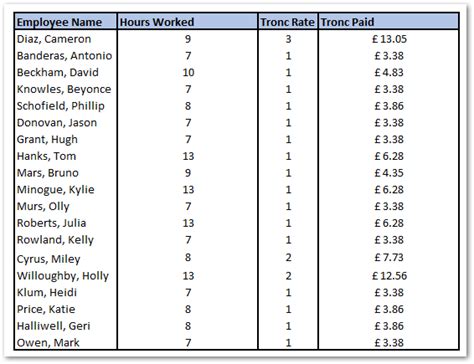 Wfm Uk Tronc Tronc Distribution Calculations Fourth And Hotschedules Customer Success Portal