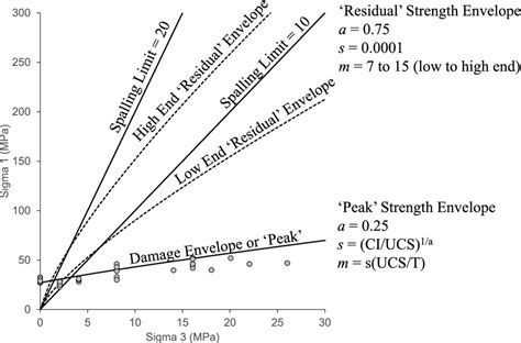 Bi Linear ‘peak And ‘residual Parameters For Continuum Numerical Download Scientific Diagram