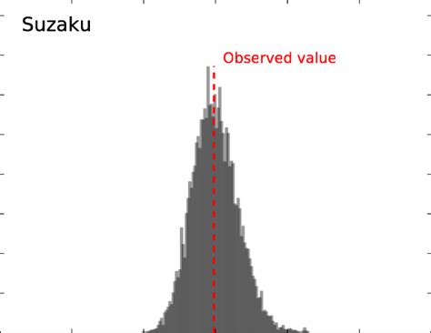 Fig S5a Left Histogram Of The Power In The 488 Mhz Frequency Bin