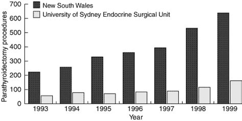 Increase In Presentations And Procedure Rates For Hyperparathyroidism In Northern Sydney And New