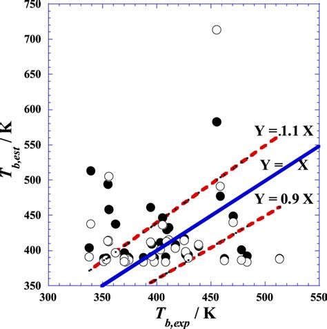 Correlations Between Experimental Boiling Temperature T Bexp And