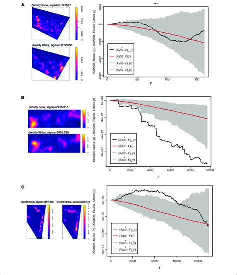 A Kernel Density Maps Of The Distribution Of Faunal And Lithics