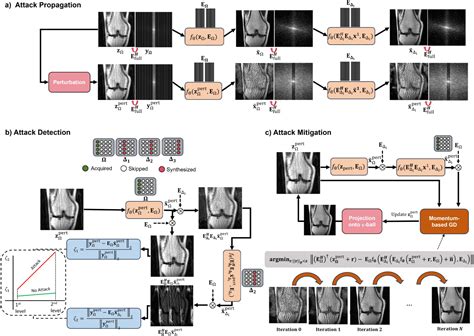 논문 리뷰 Detecting And Mitigating Adversarial Attacks On Deep Learning Based Mri Reconstruction