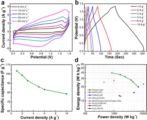Electrochemical Performances Of An Asymmetric Supercapacitor With The Download Scientific