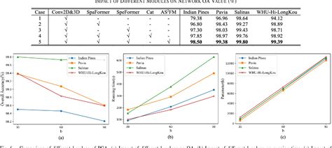 Table Iii From A Spectralspatial Fusion Transformer Network For