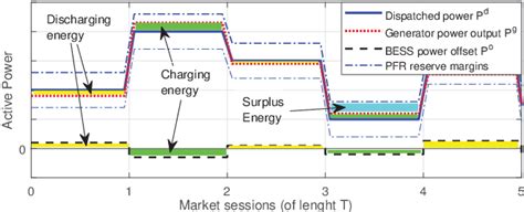 Figure 2 From Frequency Regulation Services By A Bess Generator System Using Predictive Control