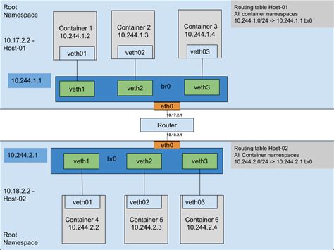 Kubernetes Networking Flobinsa