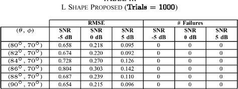Table Iii From Two Dimensional Doa Estimation Using Cross Correlation Matrix With L Shaped Array
