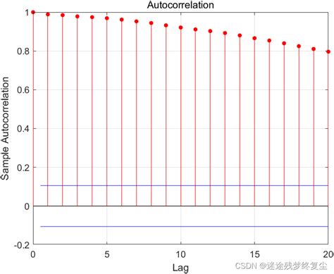 Matlab数学建模——时间序列arima及可视化arima时间序列预测matlab Csdn博客