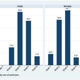 ACR TI RADS Classification Of Thyroid Nodules Stratified By Sex Download Scientific Diagram