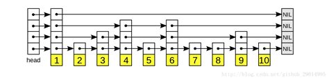 Leveldb Source Code Analysis SkipList Jump Table