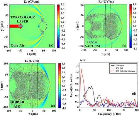Terahertz Electric Field Simulated With Two Dimensional Download Scientific Diagram
