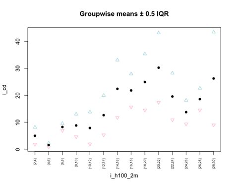 R Calculating Mean And Interquartile Range Of Cut Data To Plot Stack Overflow