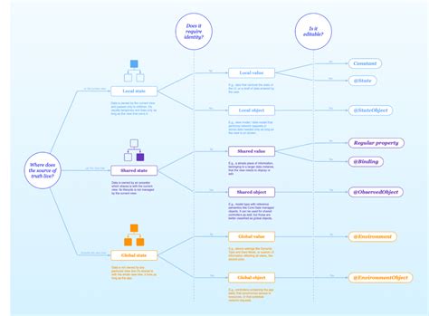 The Strategic Swiftui Data Flow Guide Infographic