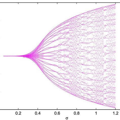 The Bifurcation Plot Of System 60 T − V1 Colour Figure Can Be