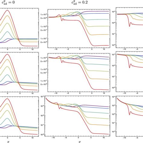These Plots Show The Evolution Of De Density Contrast For Different