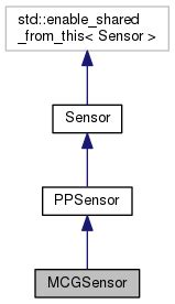 Structural Deformable Models Mcgsensor Class Reference