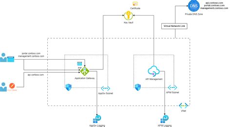 Deploy Api Management In Internal Vnet With Gateway