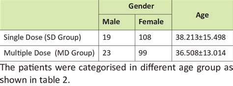 Age And Gender Of SD Group And MD Group Download Scientific Diagram