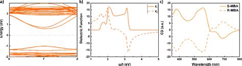 Figure 1 From Calculating The Circular Dichroism Of Chiral Halide