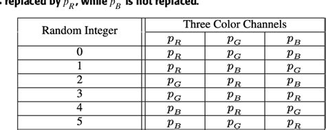 Table 1 From Pixel Based Image Encryption Without Key Management For Privacy Preserving Deep