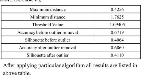 Table 1 From Outlier Detection And Removal Algorithm In K Means And Hierarchical Clustering