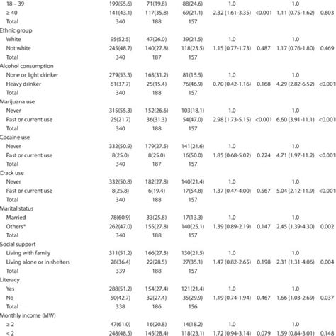 Frequency Distribution And Univariate Analysis Of Factors Associated Download Table