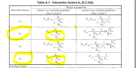 在robot Structural Analysis中根据ec3检查钢构件稳定性时，效率比异常高