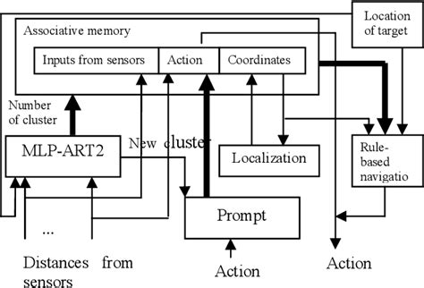 Figure 1 From An Architecture Of Hybrid Neural Network Based Navigation System For Mobile Robot