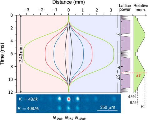 Twin Lattice Scheme And Sequence Space Time Trajectories Of The Wave