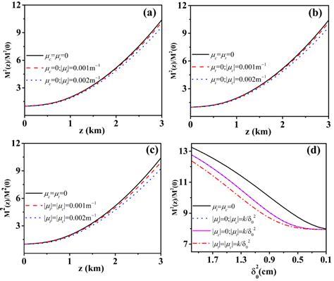Statistical Properties Of A Twisted Gaussian Schell Model Beam Carrying The Cross Phase In A